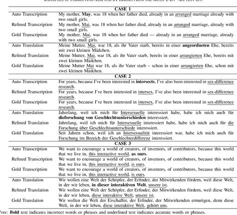 Table Xi From Speech Translation Refinement Using Large Language Models Semantic Scholar