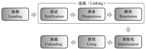 Java Coding