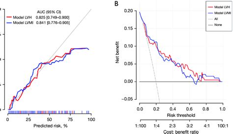 Validity Test Of The Models For Postoperative Composite Major Outcomes Download Scientific