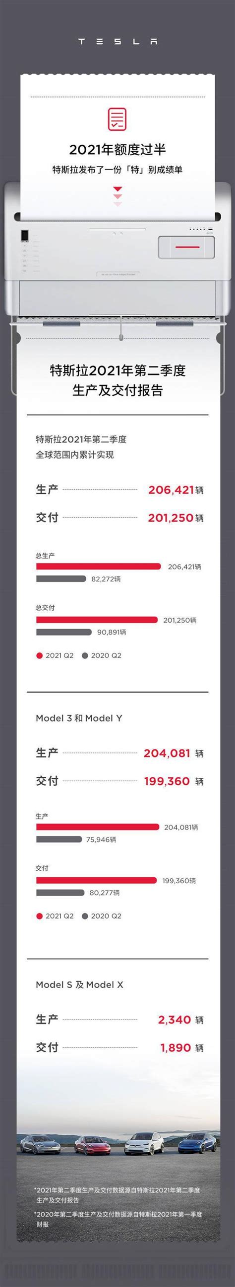 特斯拉公布二季度销量 总交付和生产量均超过20万辆搜狐汽车搜狐网