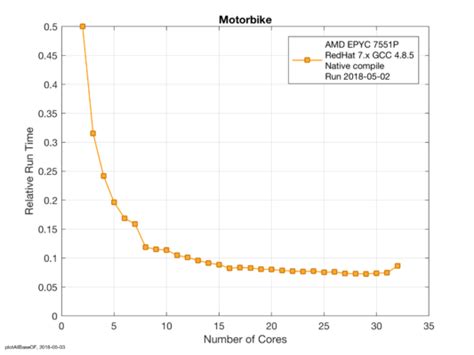 First Openfoam Tests On An Epyc 7551p Open Fluids