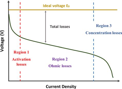 Polarization Curve For A Pemfc Download Scientific Diagram
