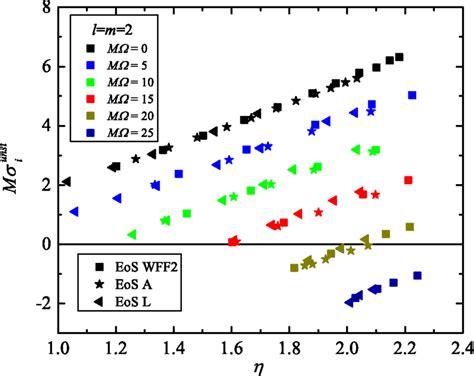 The Potentially Unstable L M F Mode Oscillation Frequencies Measured Download Scientific