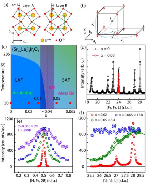 Color Online A In Plane Crystal Structure And The Rotation Of The