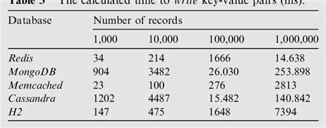 Table 1 From A Performance Evaluation Of In Memory Databases Semantic