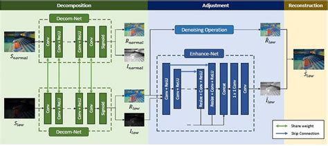 Low Light Image Enhancement Using Deep Retinex Net Model Imriel