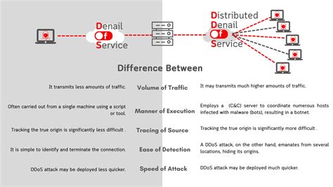 حملات Dos و Ddos چیست؟ همه چیز درباره حملات Dos و Ddos متخصص شو