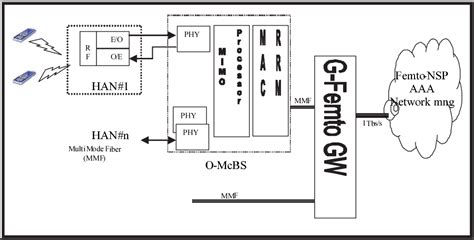 Figure 1 From Green Femtocell Based On Uwb Technologies Semantic Scholar