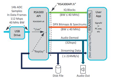 Programmatic Control On Tektronix Usb Real Time Spectrum Analyzers