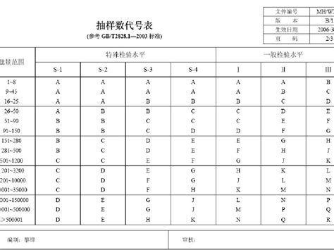 Gb2828抽样检验对照表及使用方法文档下载