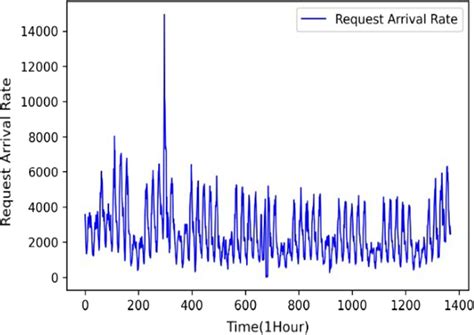 workload pattern for nasa dataset 60 min download scientific diagram