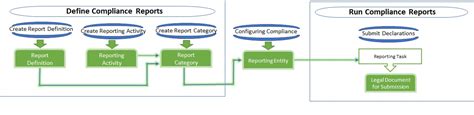 Create A New Vat Report Using Document And Reporti Sap Community