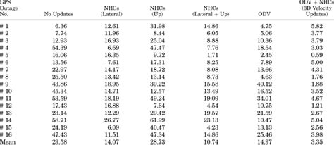 Mems Imugps Position Errors During 30 S Gps Outage Periodsposition Download Scientific Diagram