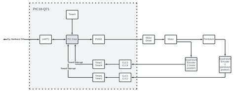Q71 Furuta Pendulum Control Block Diagram