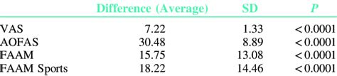 Differences Between Preoperative And Postoperative Values Download
