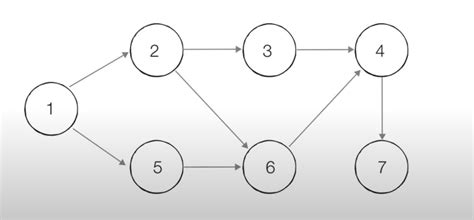 Algorithm 위상 정렬 알고리즘 알고리즘 문제풀이 저장소