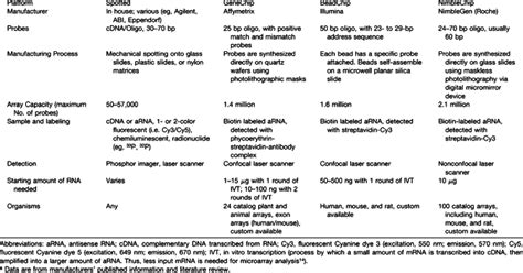 Basic Science For The Practicing Physician Gene Expression Microarrays