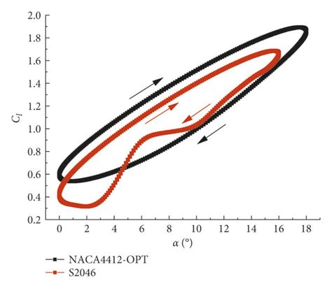 The Main Aerodynamic Characteristics Of The Optimized Airfoil In An Download Scientific Diagram