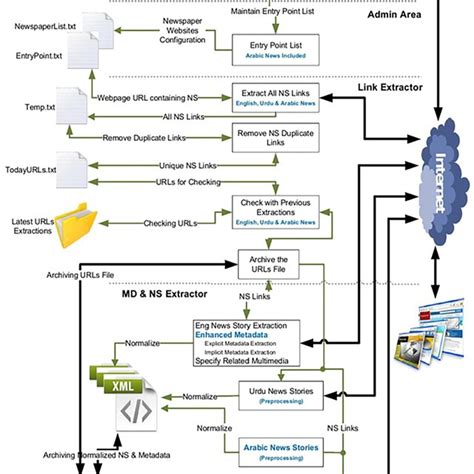 Enhanced Digital News Story Preservation Framework For Low Resourced Download Scientific