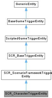 Arma Reforger Script API SCR CharacterTriggerEntity Interface Reference