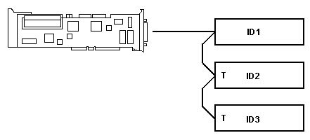 IBM SCSI Layout