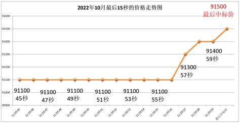 22年10月上海车牌拍牌分析报告（第62期） 拍牌新闻 拍牌攻略秦风沪牌
