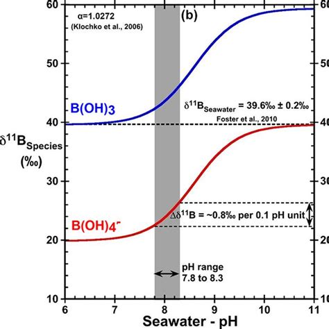 A Speciation Of Boh 3 And Boh − 4 As A Function Of Seawater Ph