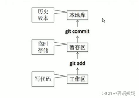 git与github深入指南：从基础到高级操作 csdn博客