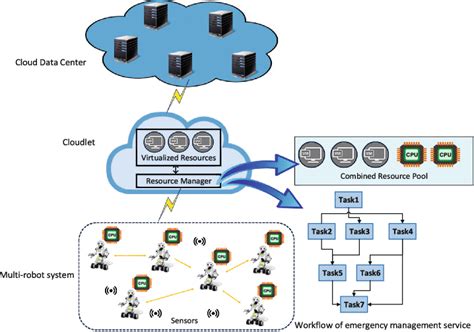 Framework Design For Cloudlet Based Multi Robot System Download