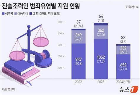 말할 곳 없는 장애인 학대 피해자진술조력인 지원 한 자릿수