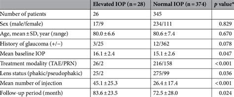 Comparison Of The Clinical Features Between Patients With Elevated Iop