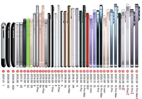 All 38 Iphone Models Battery Capacities Comparison
