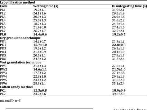 Wetting Time And Disintegration Time Of Various Formulations Prepared