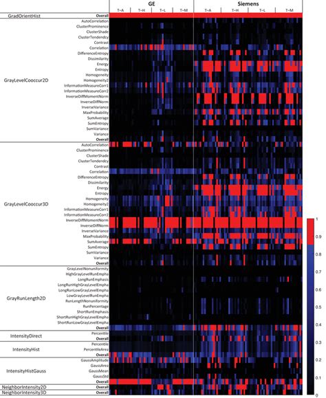 A Heatmap Of The Concordance Correlation Coefficient Ccc Of Radiomic