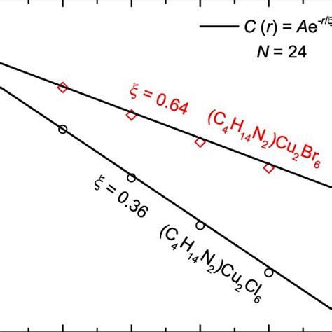 The Correlation Function C R Vs R Calculated For The Frustrated