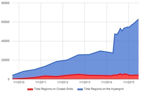 Regions Grow Activity Slows On Opensim Grids Hypergrid Business