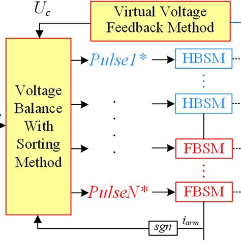 Voltage Balancing Strategy With The Fault‐tolerant Ability Download Scientific Diagram