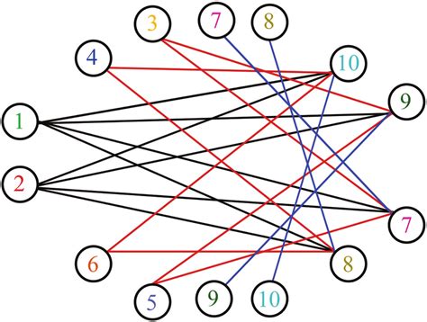 Algorithm A Step 3 Colouring E In G Randomly 10 Colours Are Required