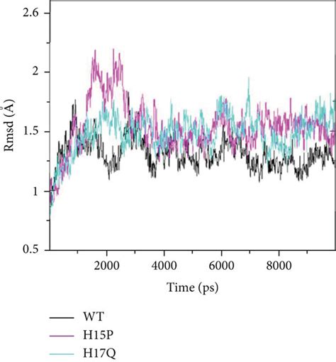 Backbone Root Mean Square Deviation Rmsd Of The Wt Ada Protein And Download Scientific