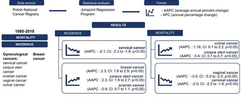 Incidence And Mortality Of Gynecological And Breast Cancers Clep