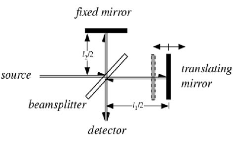 3 Demonstration Of Interferometry Download Scientific Diagram