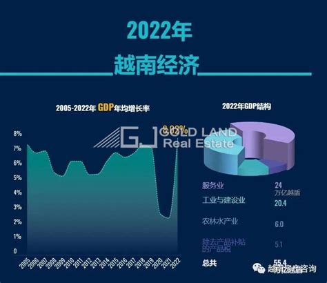 【越南新闻热点】2022年越南全年经济概览，越南gdp增幅达8 02 ，创1997年以来新高 Goldland