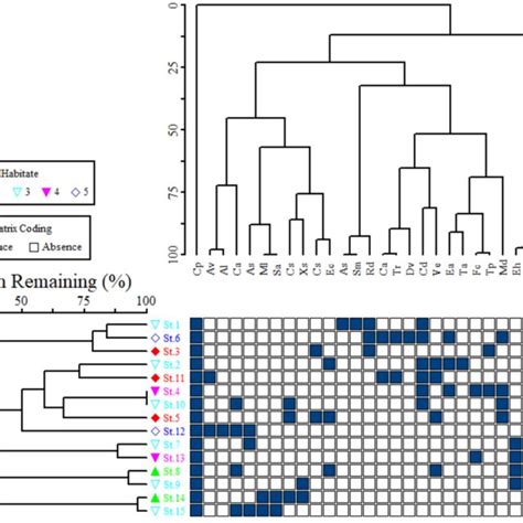 Two Way Cluster Analysis Showing Habitat Of The Target Plant C
