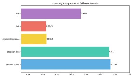 Seifeldin Khaled On Linkedin Summertraining Machinelearning