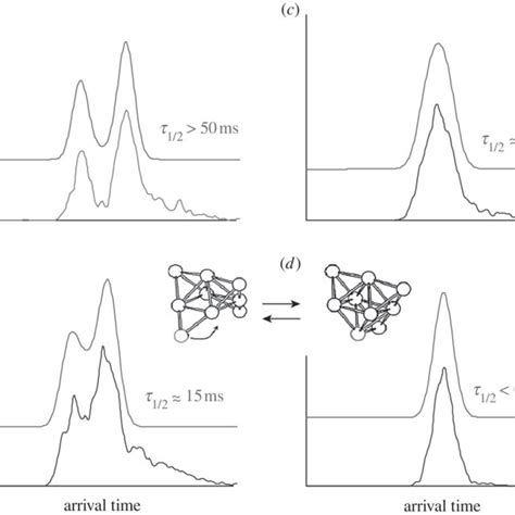 A Minimum Energy Structure Of Au − 34 I Side And Ii Top View Download Scientific