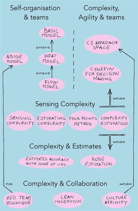 Practical Applications Of Complexity Theory In Software And Digital Products Development InfoQ