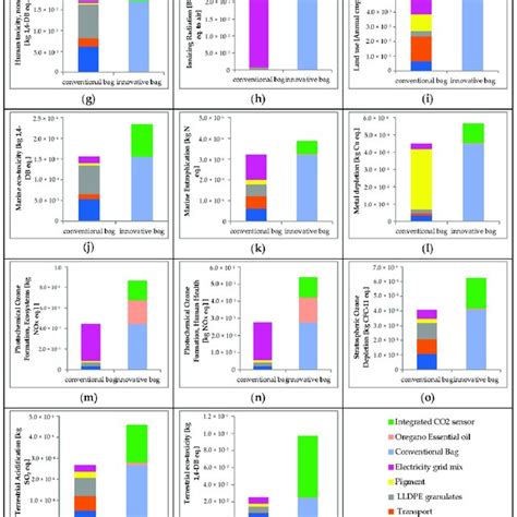 Life Cycle Inventory Lci Including Input And Output Data For The