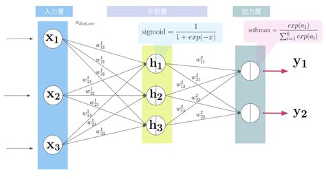 【深層学習】誤差逆伝播法をわかりやすく解説 機械学習と情報技術