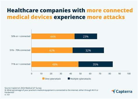 what you need to know about medical iot security capterra