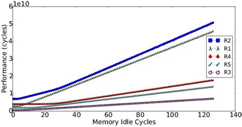 impact of memory bandwidth throttling on lulesh download scientific